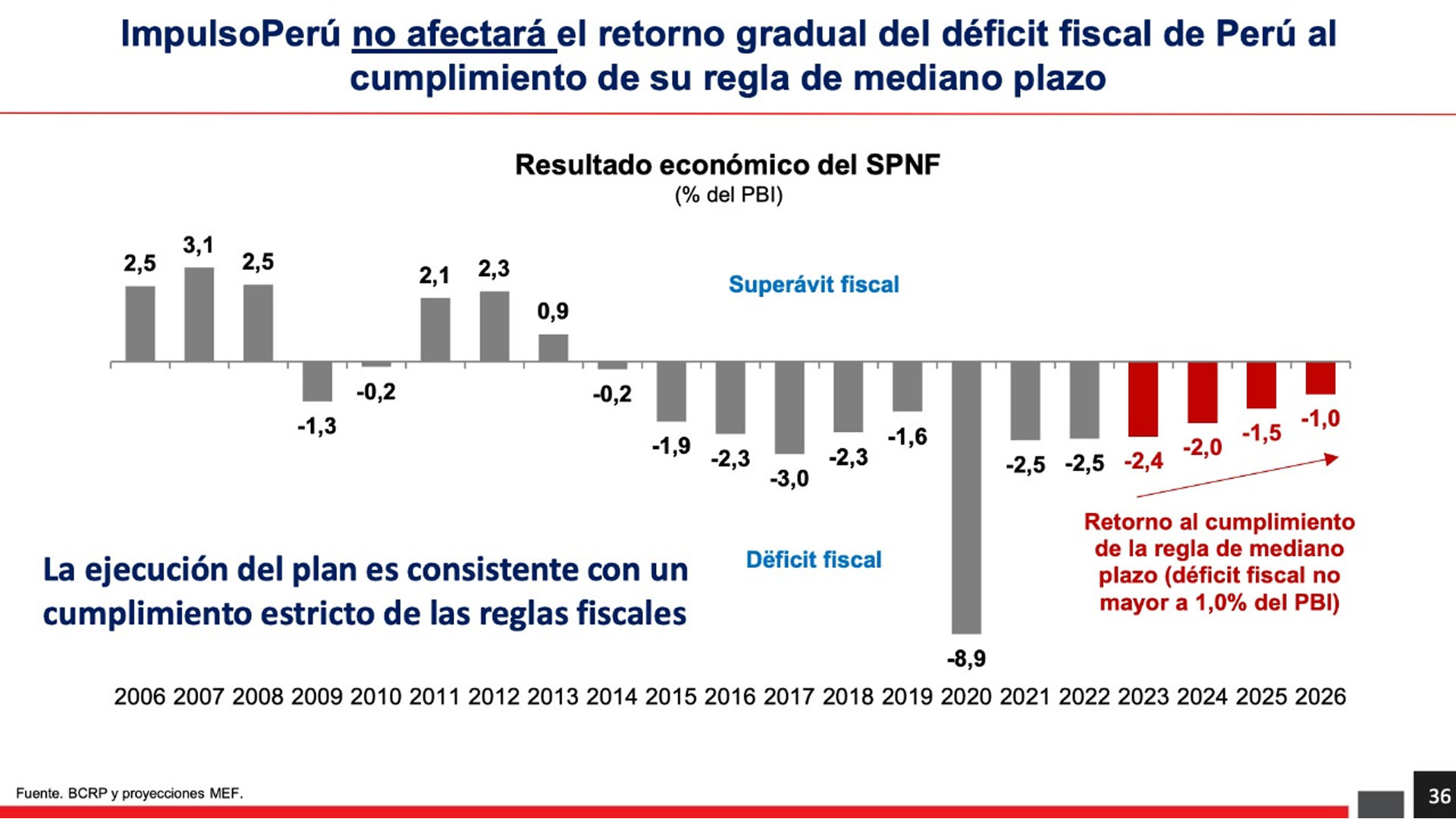 Mef Plan Reactivador Impulso Perú Incluye Subsidiar El Transporte Luz Y Exoneración Del Igv