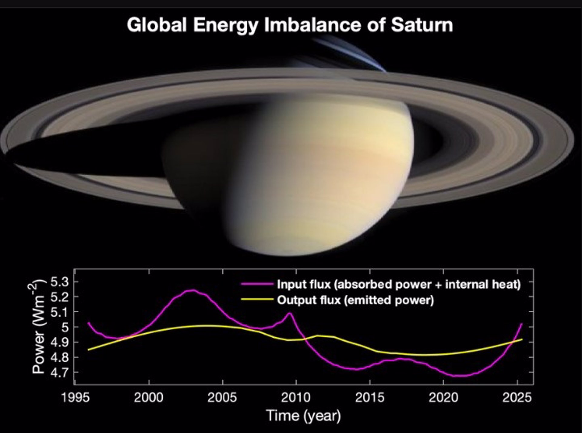 Escala Del Sistema Solar De Saturno Completado El Mayor Sistema Solar