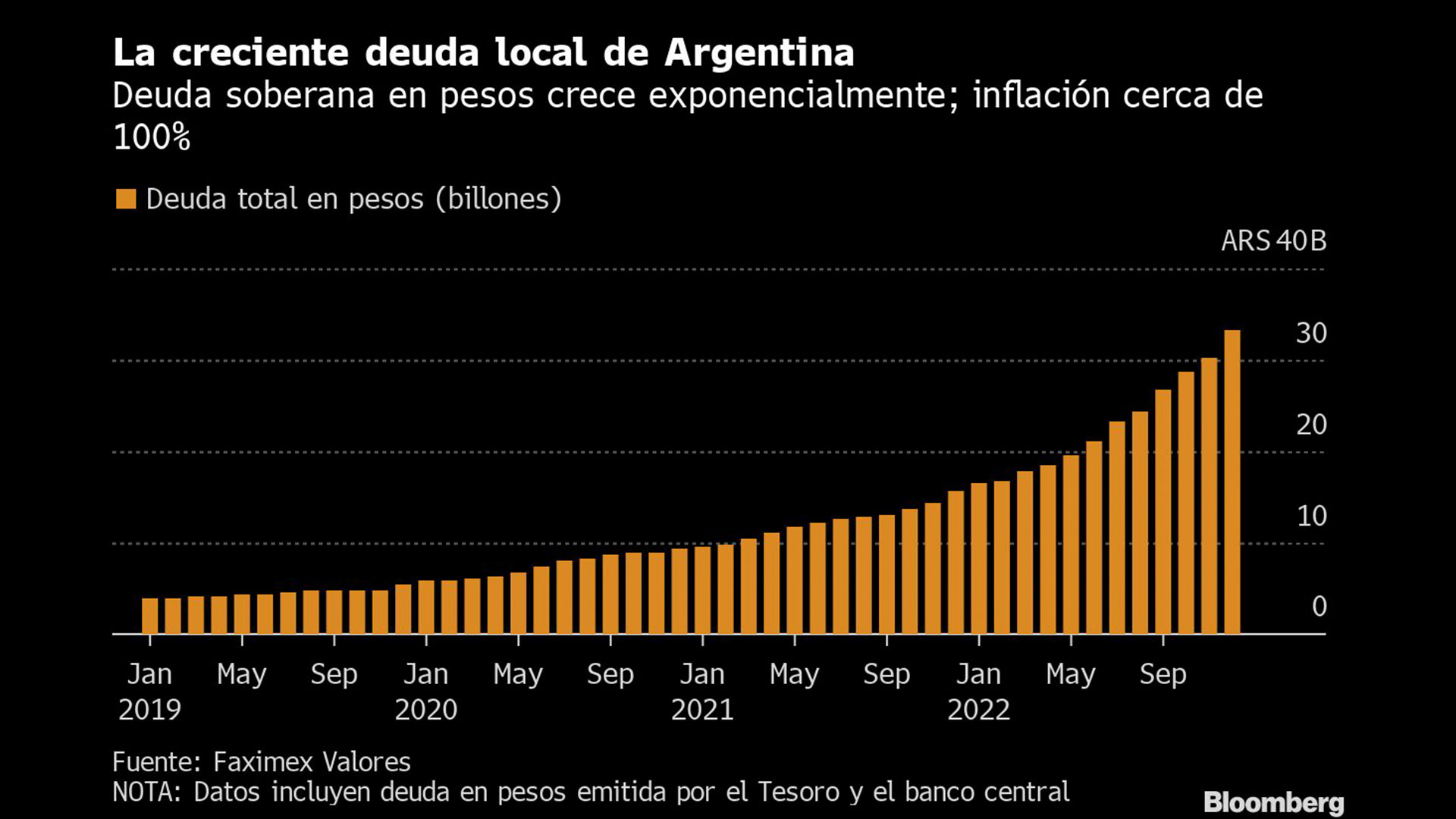 El Problema De Usd 175 000 Millones En Deuda En Pesos Argentina En