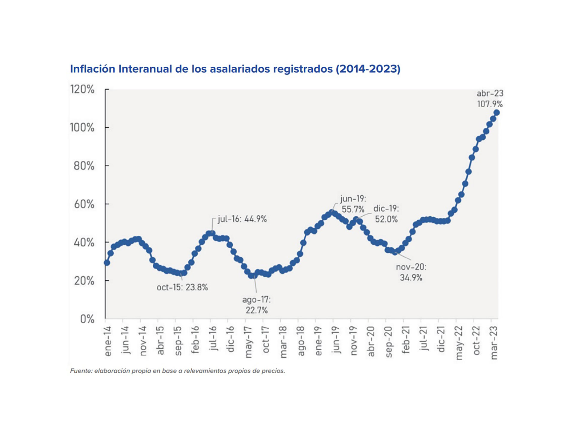 Inflación De Los Trabajadores Los Precios Avanzaron 8 En Abril Y Superaron El 30 En El Primer
