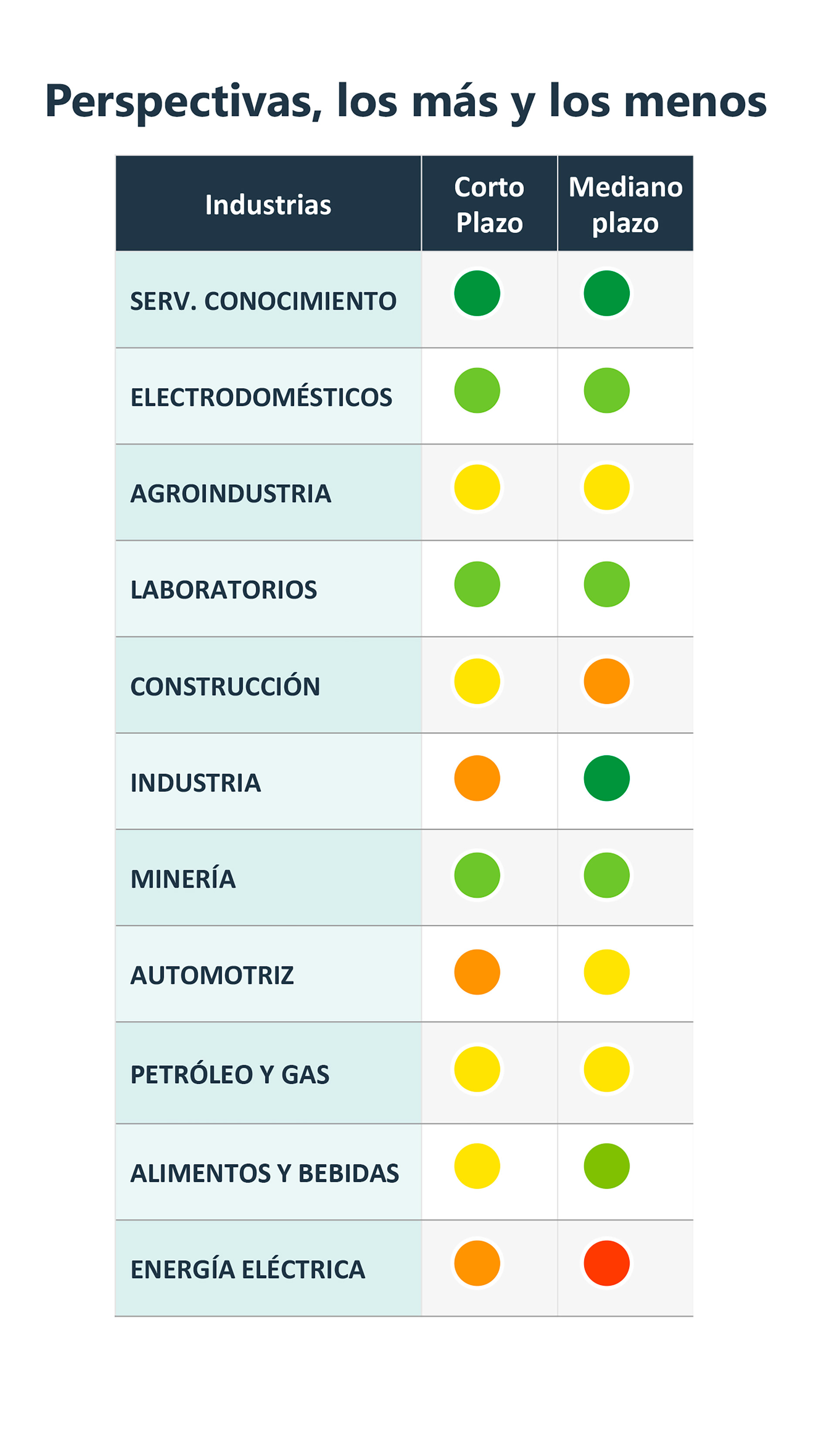 El Semáforo De La Economía 2022 Ganadores Y Perdedores En Un Año 7764