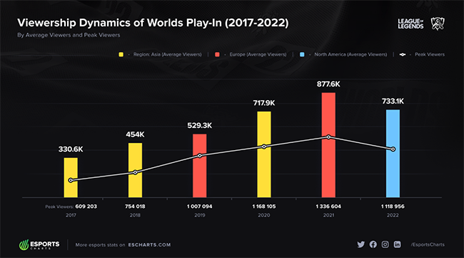 League Of Legends Championship Viewership