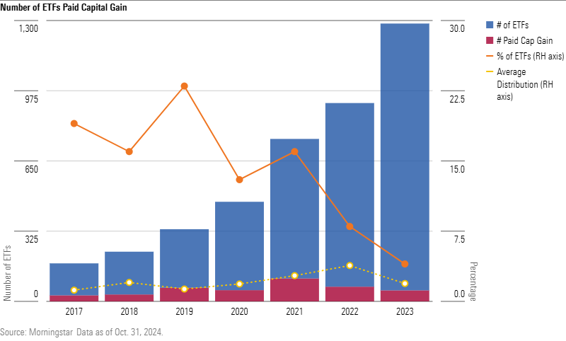 Are Active ETFs Truly More Tax-Efficient? | Morningstar