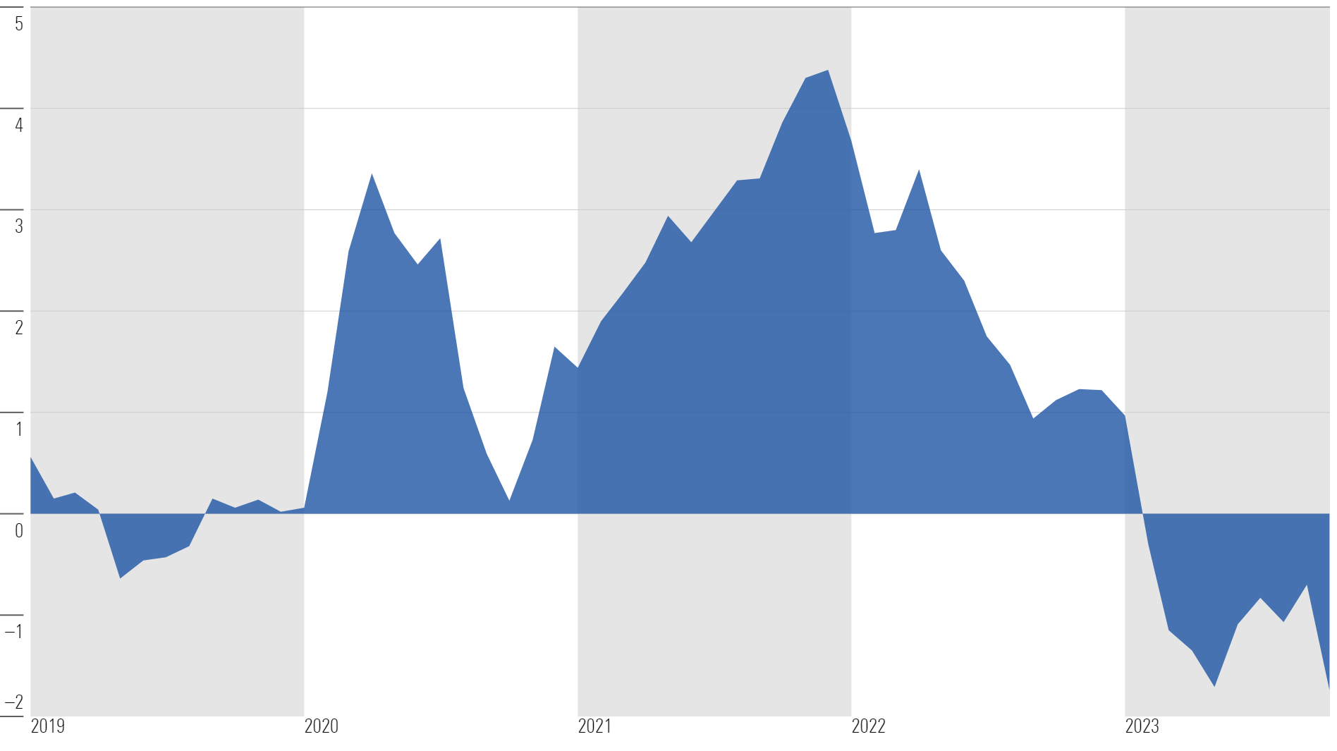 Why We Expect Inflation to Fall in 2024 | Morningstar