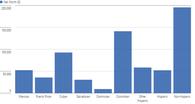 Key Statistics About Income and Wealth for the US Hispanic Population ...