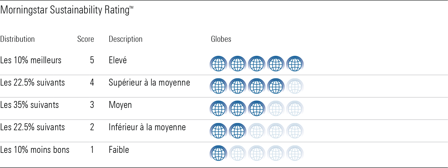 Morningstar Sustainability Rating: comment ça marche ? | Morningstar France