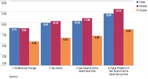 Is the Saver’s Match the Key to Closing the Retirement Savings Gap ...