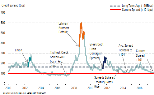Corporate Bond Credit Spreads Return to Multiyear Lows | Morningstar