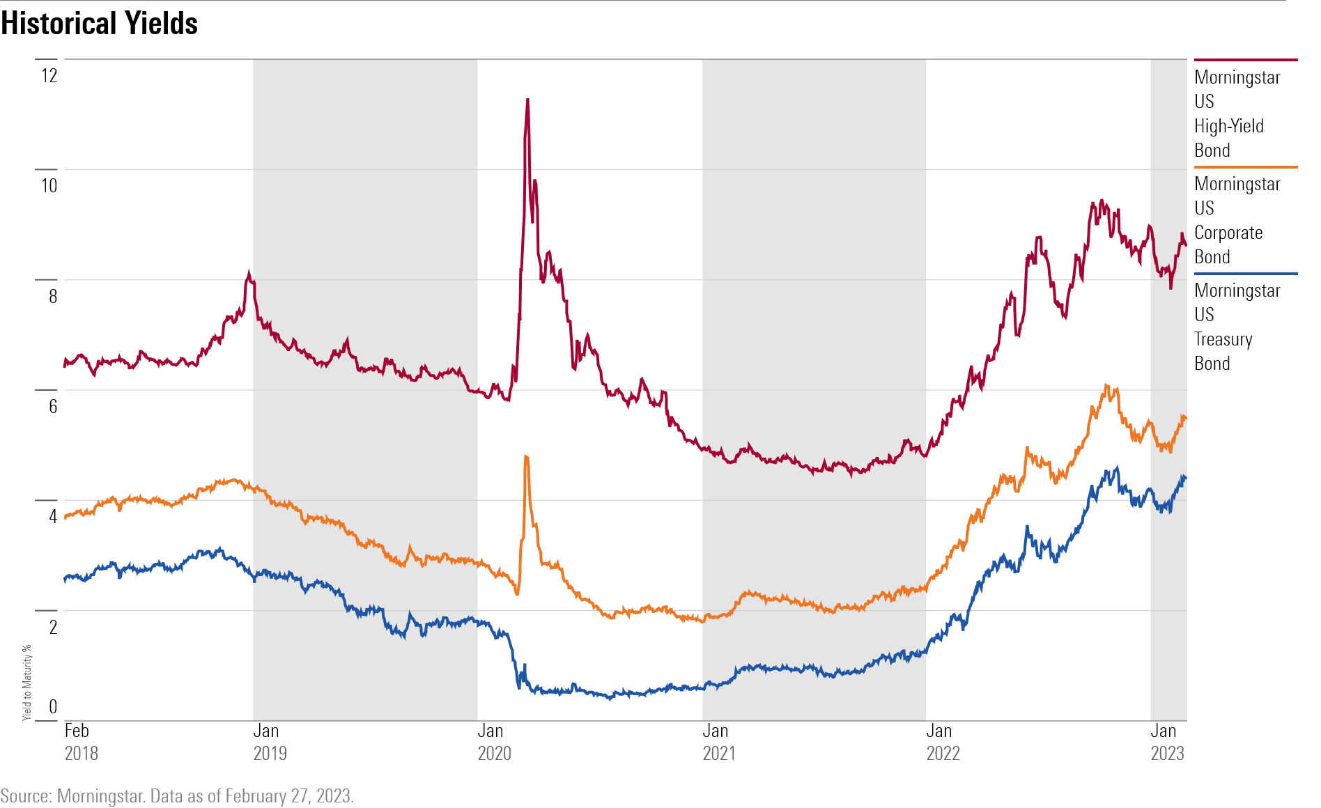 Why Some Say Investors Should Be Wary of Corporate Bonds | Morningstar UK