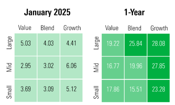 Value Stocks Lead to Start 2025, but Growth Retains Its Long-Term ...
