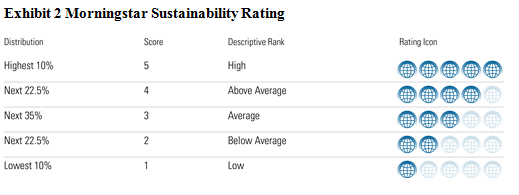 The Morningstar Sustainability Rating | Morningstar UK