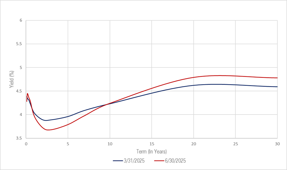US Fixed-Income Markets Weathered the Tariff Storm in Q2 | Morningstar