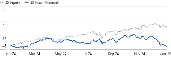 Basic Materials: Sector Underperforms, but We See Opportunities in 2025 ...