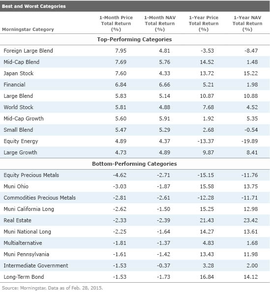 A Divergence of CEF Returns in February | Morningstar
