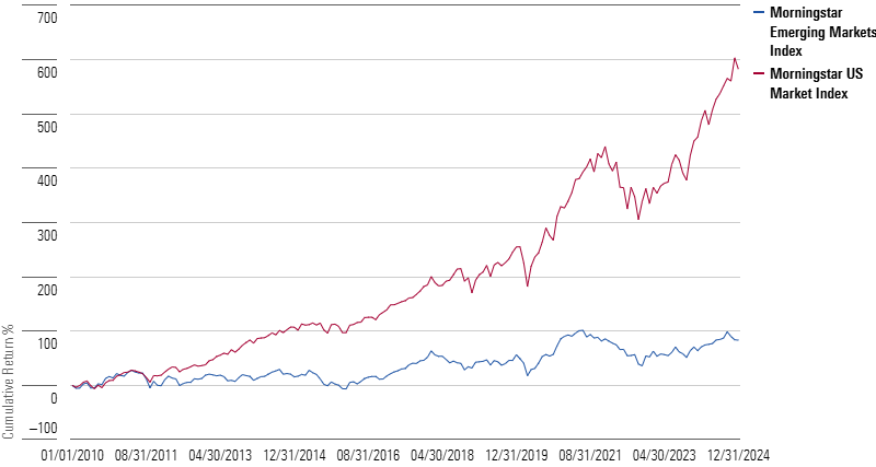 Could Emerging-Markets Stocks Outperform US Stocks? | Morningstar