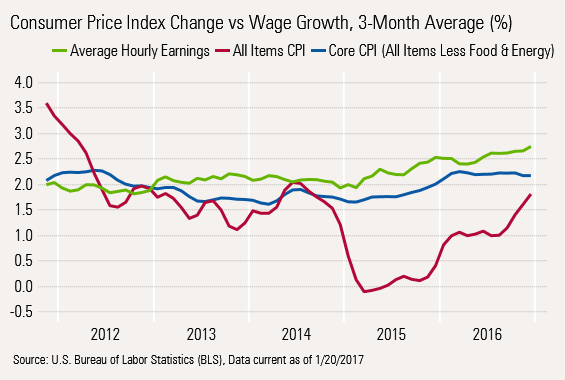 Inflation a Very Big Problem for Consumers | Morningstar
