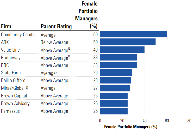 The Top US Fund Families in 5 Charts | Morningstar