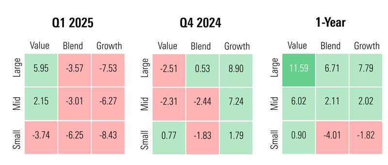 13 Charts on Q1’s Dramatic Rotation in Stocks | Morningstar