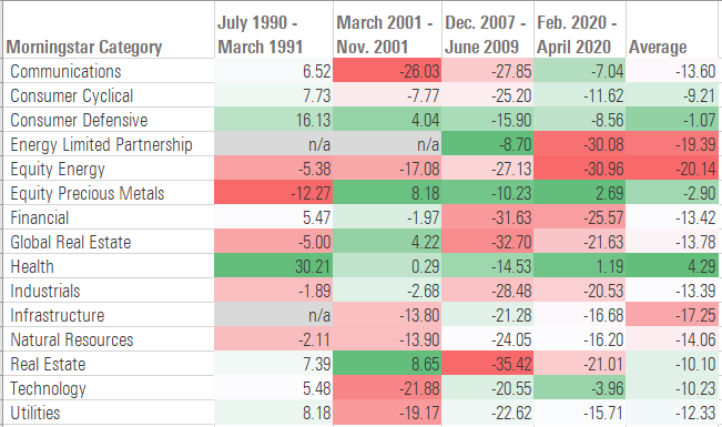 The Best Types of Investments to Own During a Recession | Morningstar ...