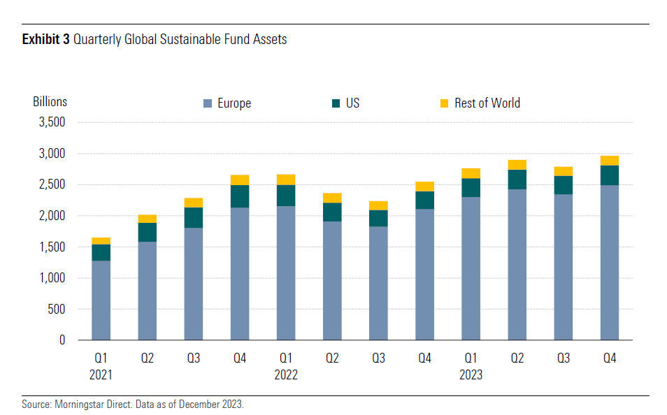Fondi ESG globali colpiti per la prima volta dai deflussi nel quarto ...