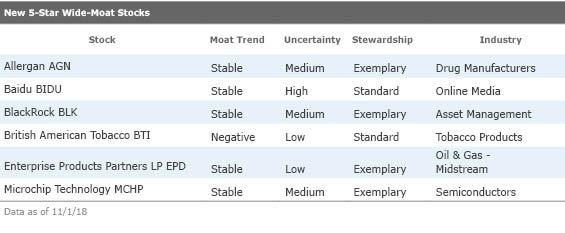 New 5-Star Wide-Moat Stocks | Morningstar