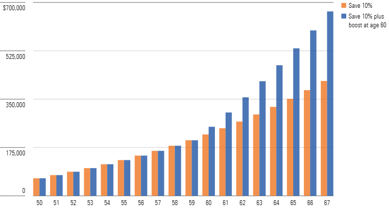 Should You Turbocharge Your Retirement Savings? | Morningstar
