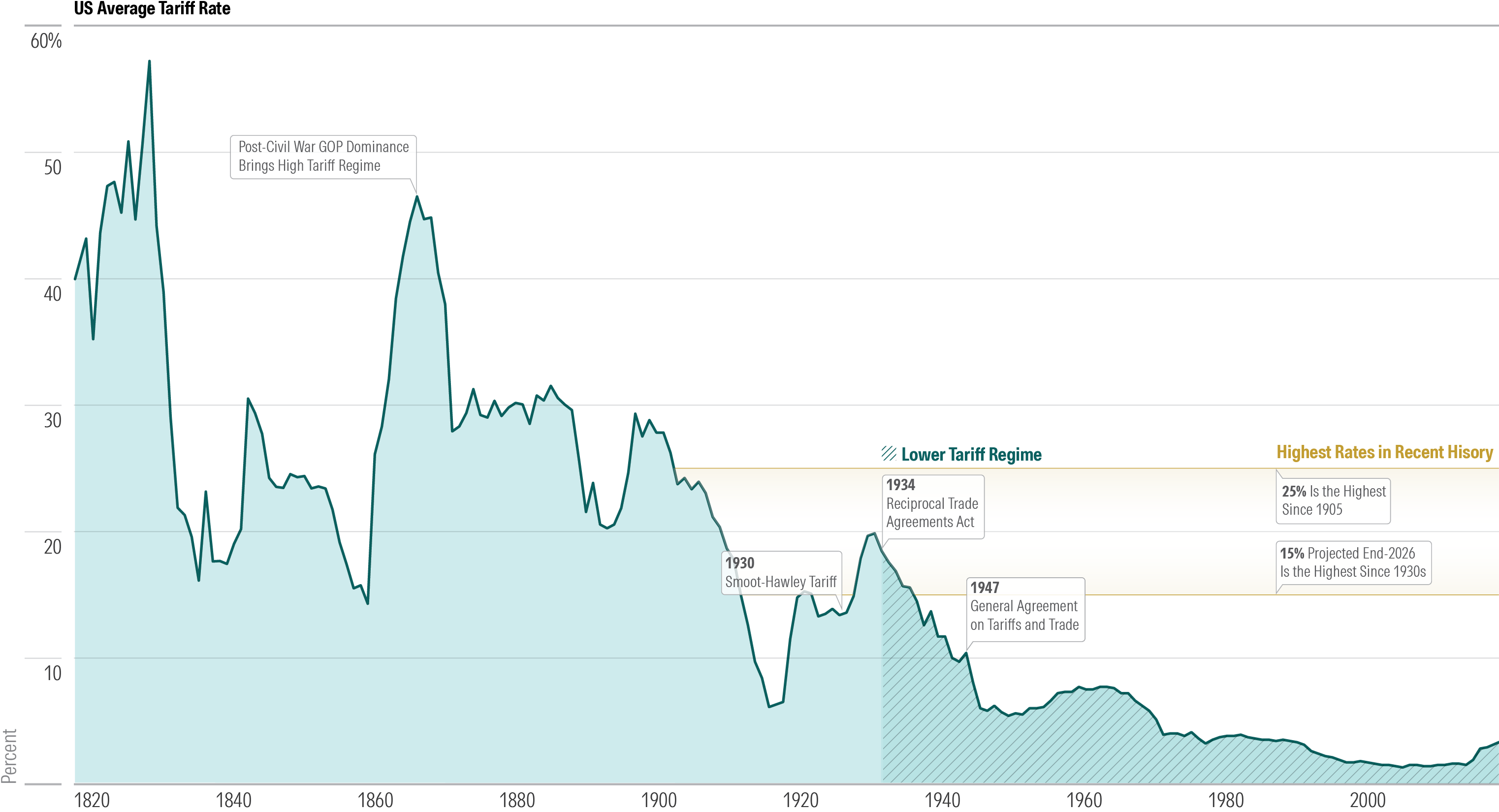 6 Charts on How Trump’s Tariffs Have Upended Global Markets | Morningstar