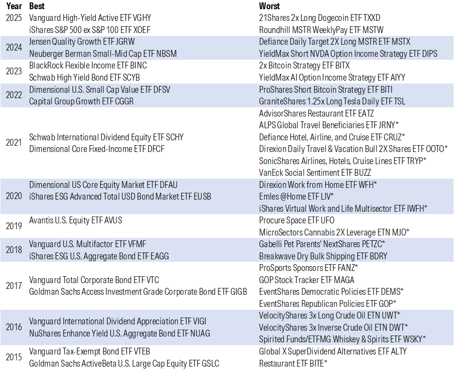 The Best and Worst New ETFs of 2025 | Morningstar