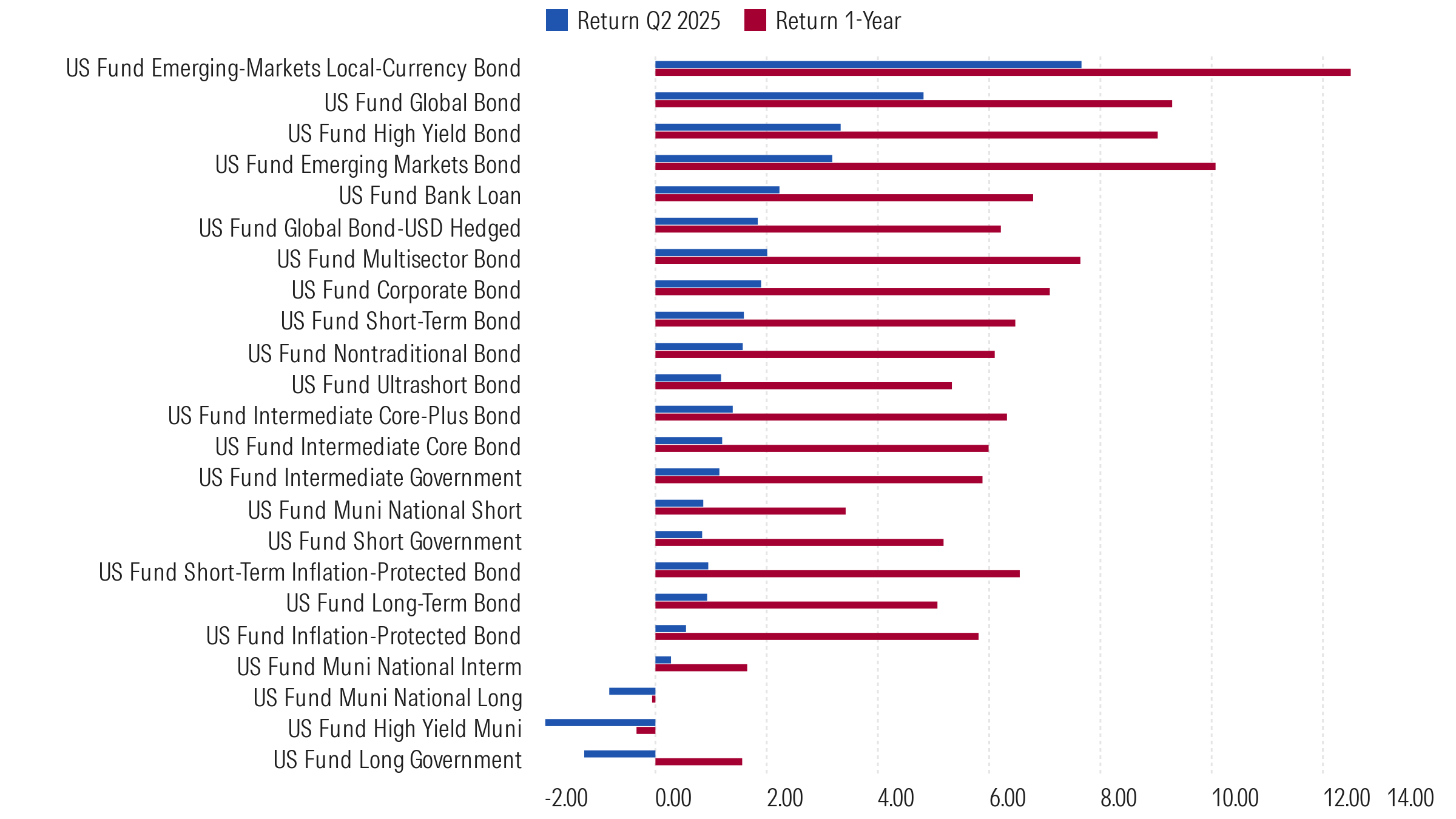 US Fixed-Income Markets Weathered the Tariff Storm in Q2 | Morningstar