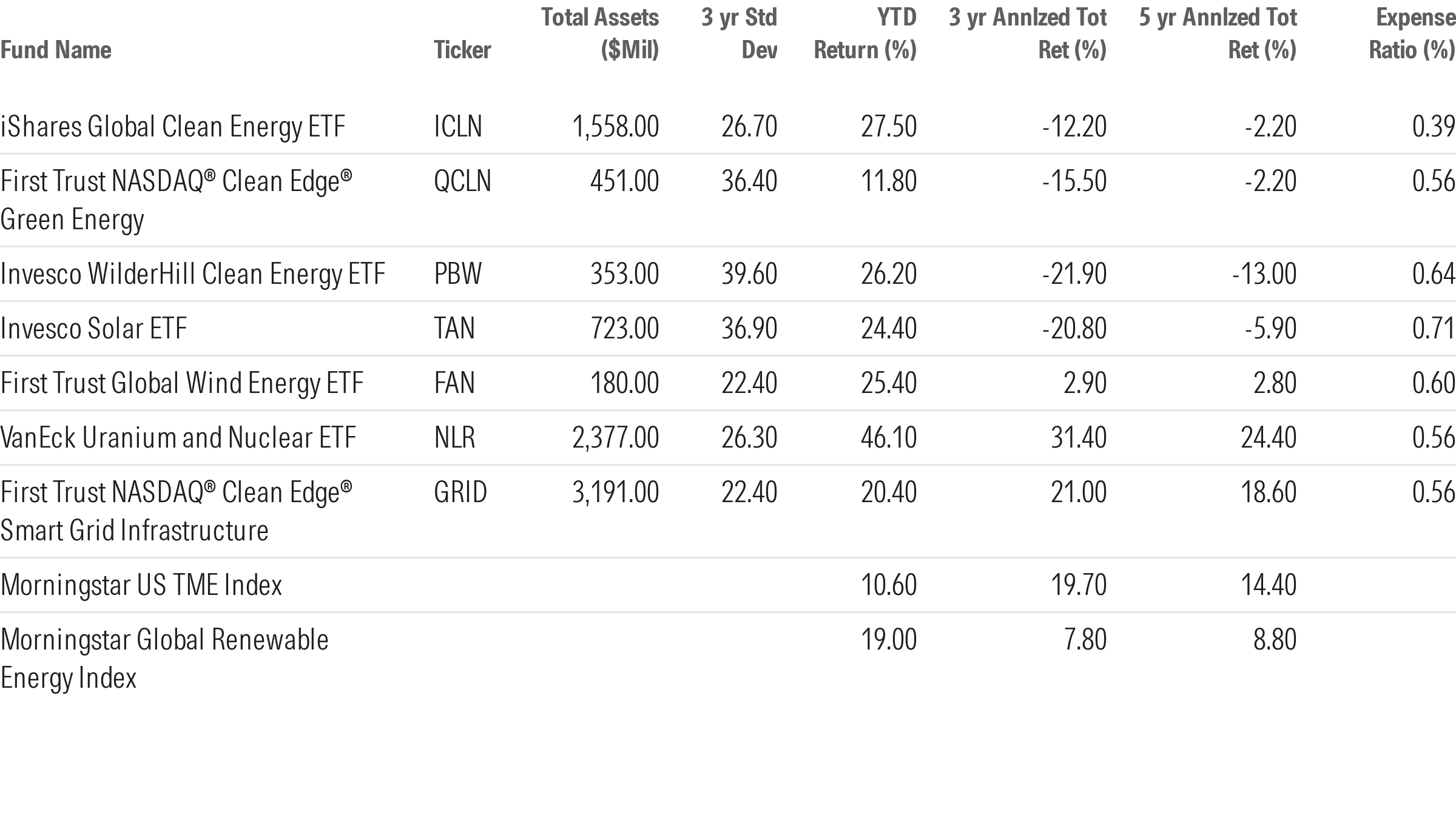 6 Clean Energy Funds to Consider | Morningstar