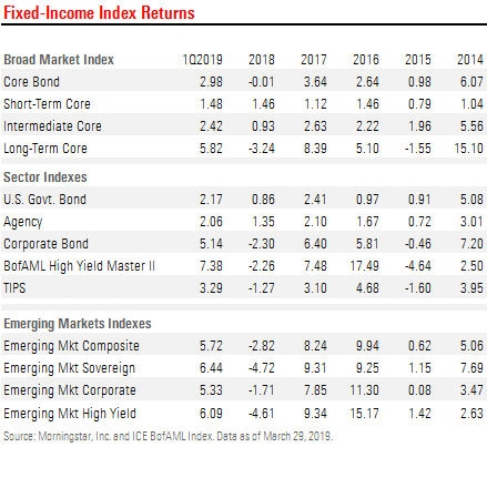 First-Quarter 2019 Fixed-Income Index Overview: Falling Interest Rates ...