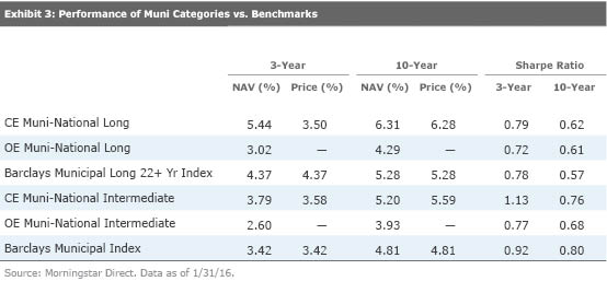 Unlock the Potential of Muni CEFs | Morningstar