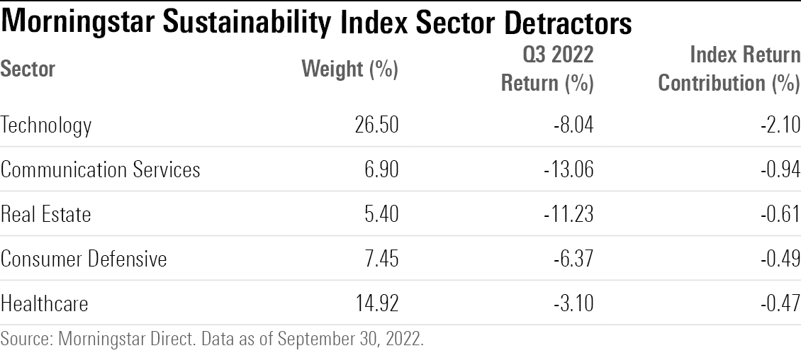 Sustainable-Investing Performance Struggled Again for Q3 | Morningstar