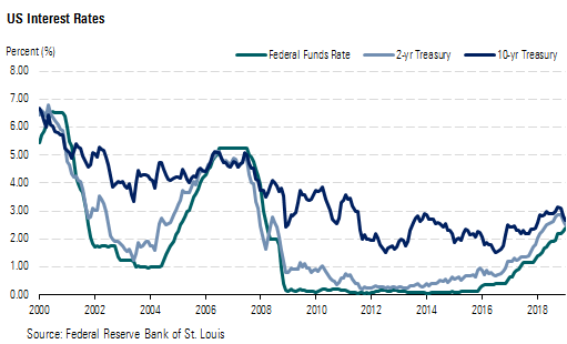 2018 Fixed-Income Returns Pressured by Rising Rates, Widening Credit ...