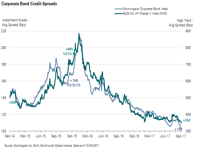 Corporate Bond Credit Spreads Return to Multiyear Lows | Morningstar