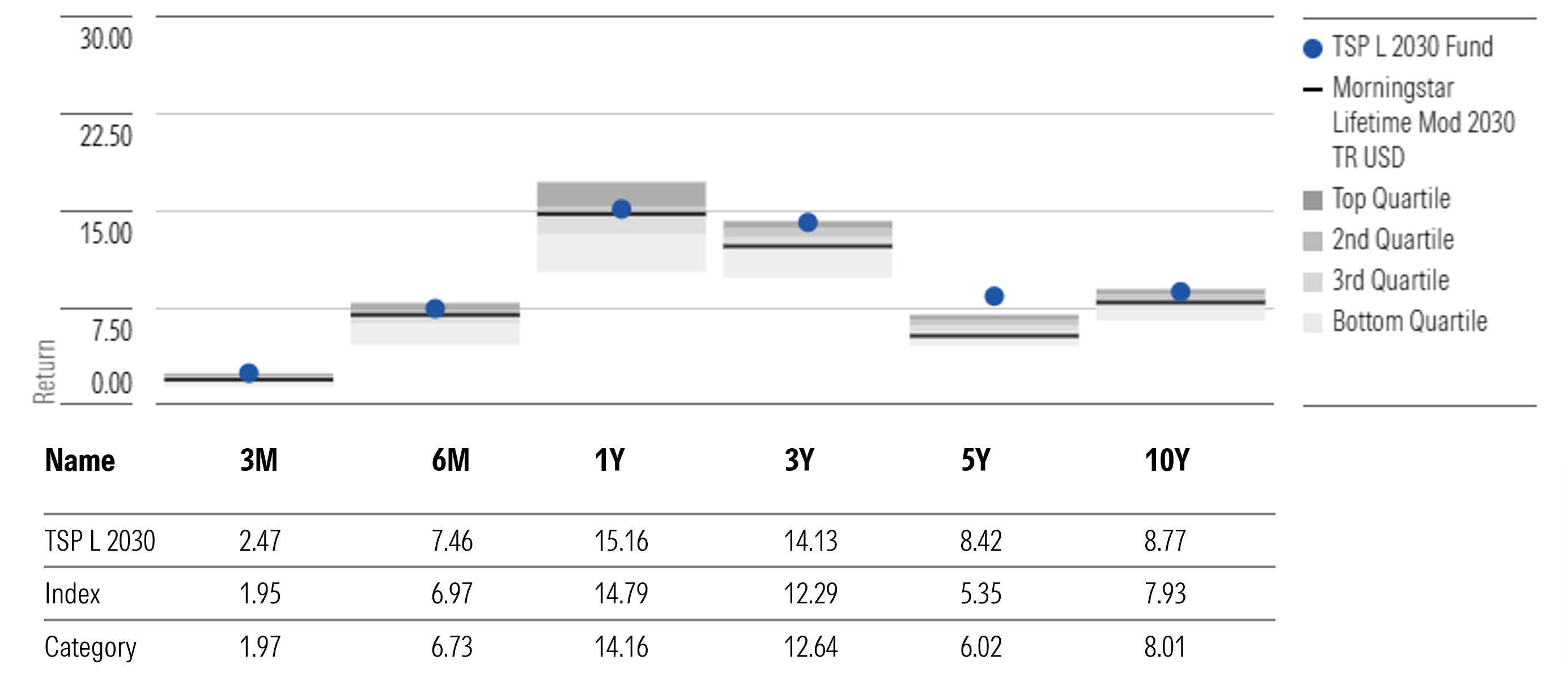 Did Your Thrift Savings Plan TSP L Fund Keep Up in 2025? | Morningstar