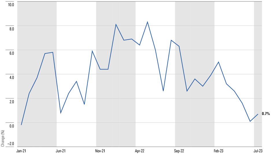 How Inflation Befuddled Everyone | Morningstar