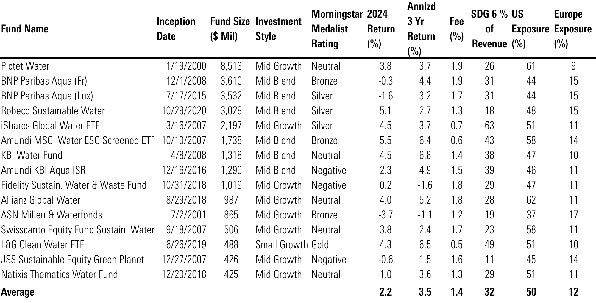Explore These 30 Leading Water Funds and Water Stocks in the US and ...