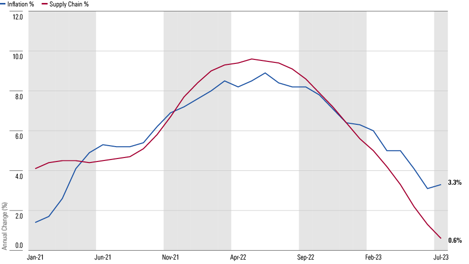 How Inflation Befuddled Everyone | Morningstar