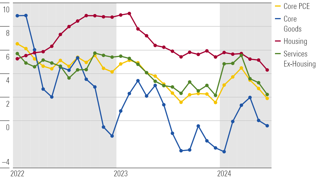 Why We Expect Inflation to Fall in 2024 | Morningstar