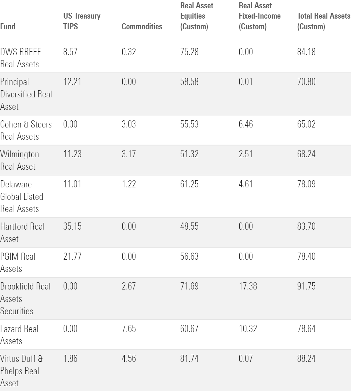 Are Diversified Real Asset Funds a Good Inflation Hedge? | Morningstar