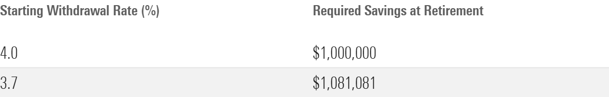 3 Reasons You Might Need to Boost Your Retirement Savings | Morningstar