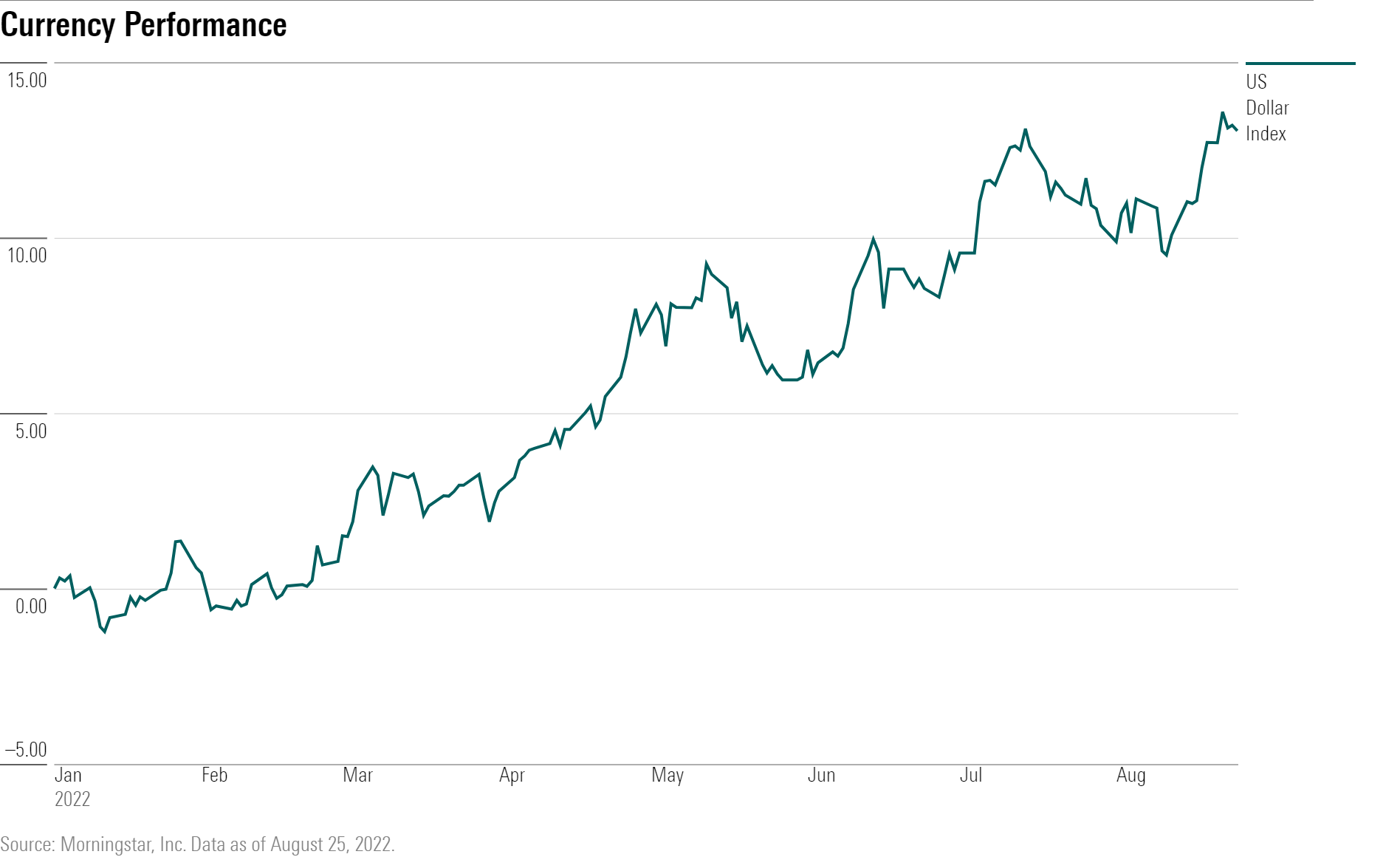 Strong U S Dollar A Headwind To Earnings Growth Morningstar Strong U S Dollar A Headwind To Earnings Growth Morningstar