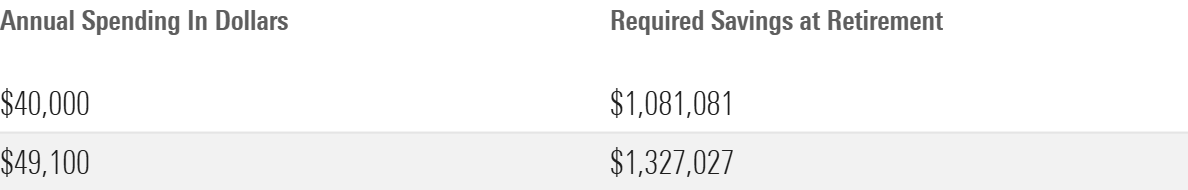 3 Reasons You Might Need to Boost Your Retirement Savings | Morningstar