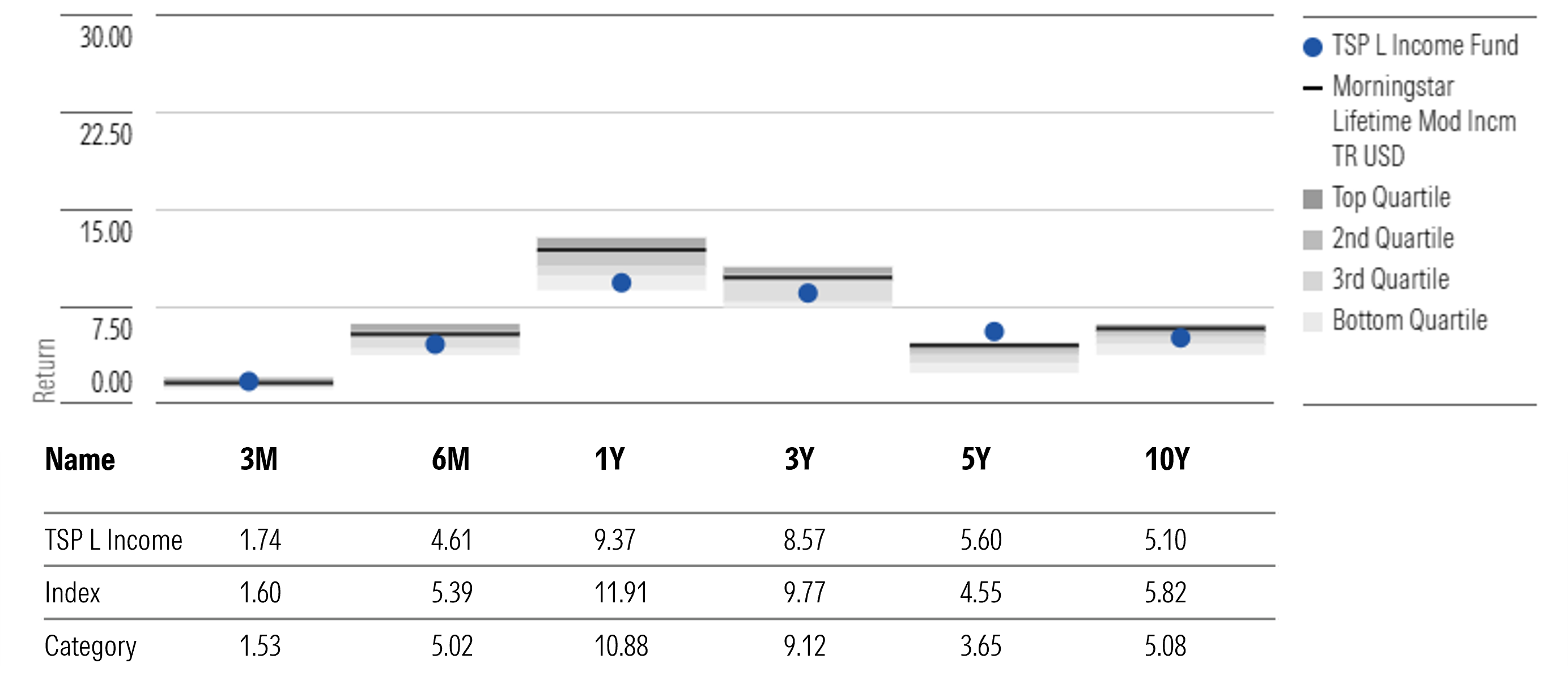 Did Your Thrift Savings Plan TSP L Fund Keep Up in 2025? | Morningstar