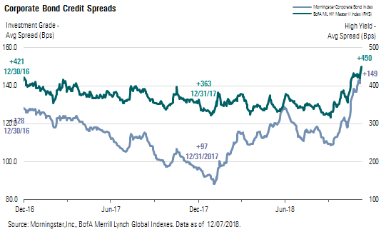 Corporate Credit Spreads Hitting Widest Levels in Past Two Years ...