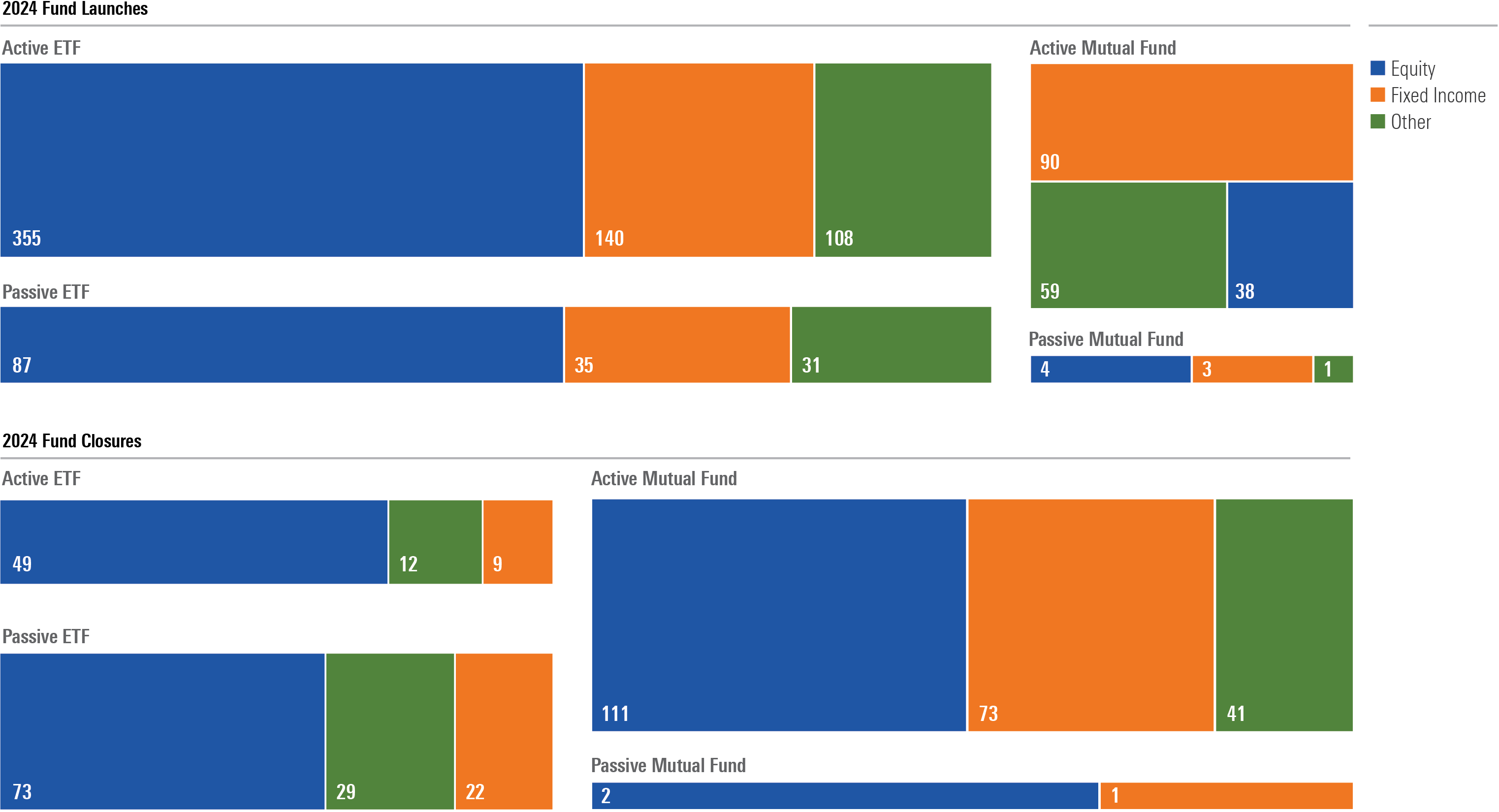Active ETFs Dominate the US Fund Landscape in 2024 | Morningstar
