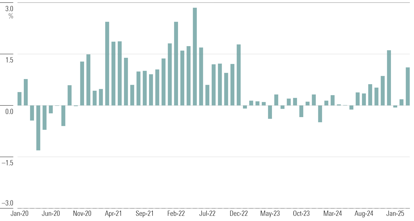 US Fund Flows: Market Volatility Hits Flows in March | Morningstar
