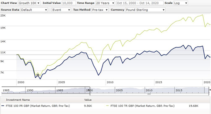 Which FTSE Tracker Should I Choose? | Morningstar UK