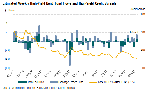 Corporate Bond Credit Spreads Return to Multiyear Lows | Morningstar